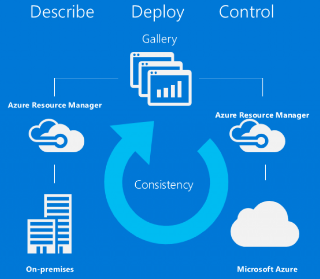 MVP Whitepaper – Cloud Consistency with Azure Resource Manager | Aidan ...