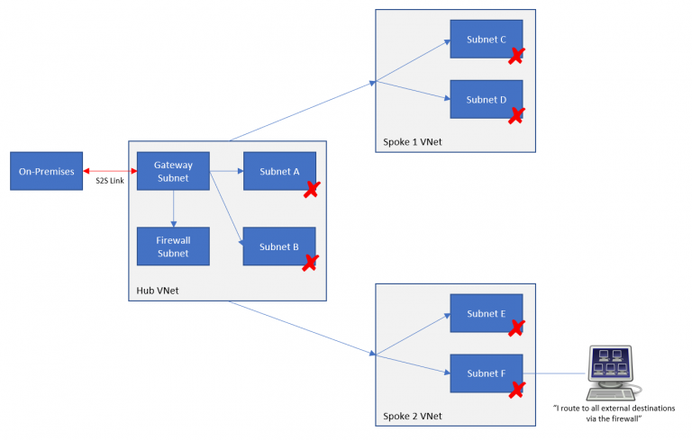 BGP with Microsoft Azure Virtual Networks & Firewalls | Aidan Finn, IT Pro