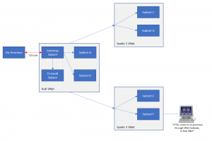 BGP with Microsoft Azure Virtual Networks & Firewalls | Aidan Finn, IT Pro