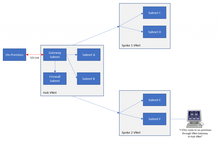 BGP with Microsoft Azure Virtual Networks & Firewalls | Aidan Finn, IT Pro