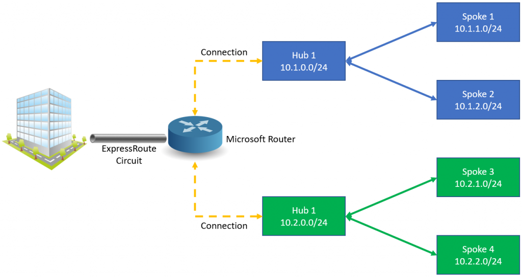 Connecting Azure Hub-And-Spoke Architectures Together | Aidan Finn, IT Pro