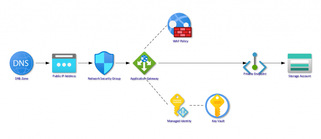 Securing A Storage Account Static Website Using VNet Web Application ...