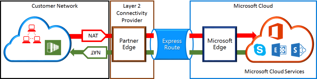 Introduction to Azure ExpressRoute | Aidan Finn, IT Pro