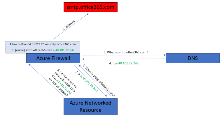 Enable FQDN-Based Network Rules In Azure Firewall | Aidan Finn, IT Pro