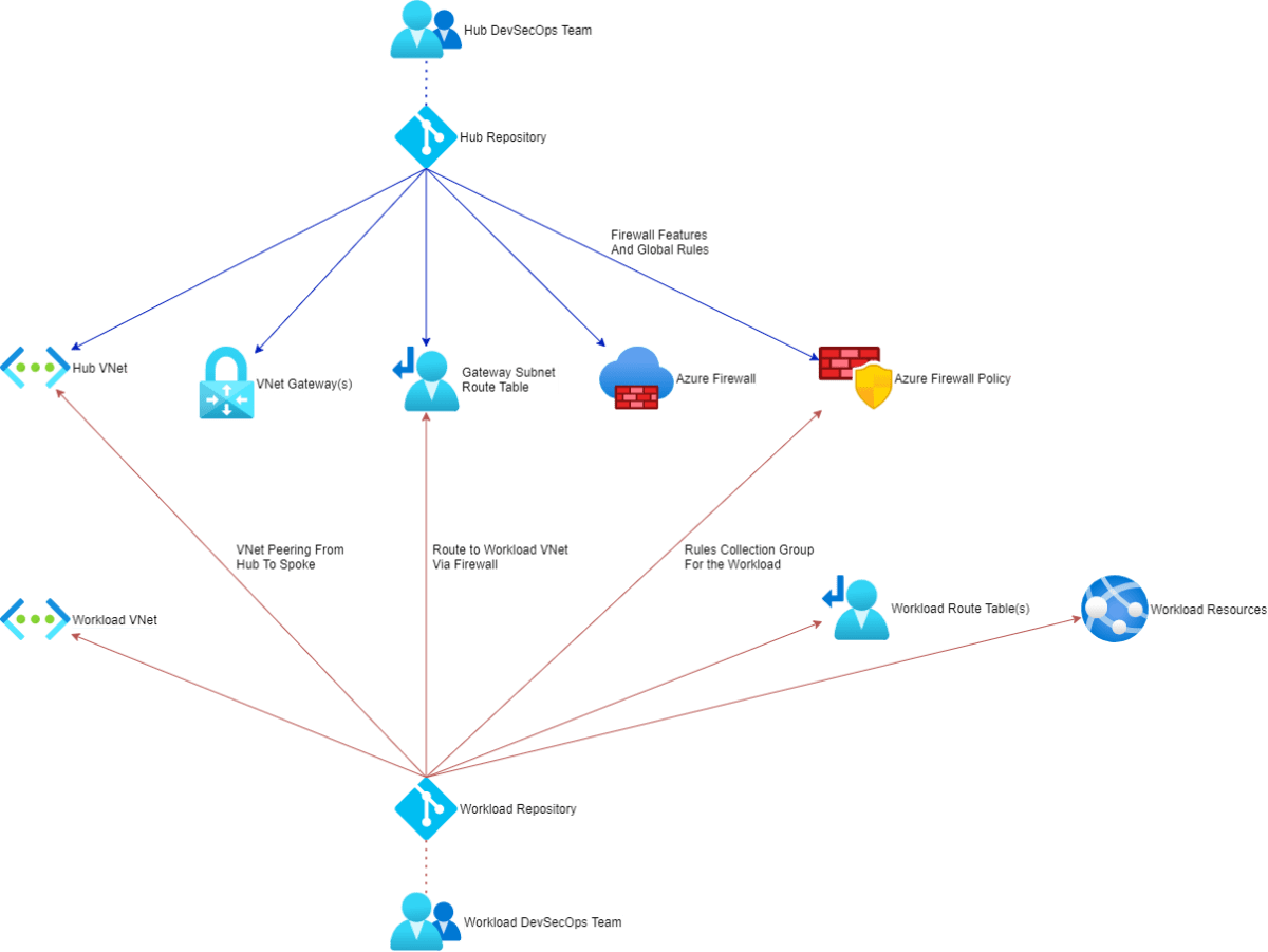 Enabling DevSecOps with Azure Firewall | Aidan Finn, IT Pro