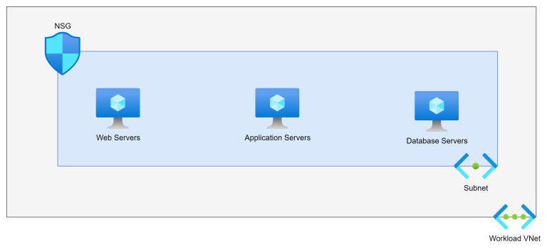 How Many Subnets Do I Need In An Azure Virtual Network? - Argon Systems