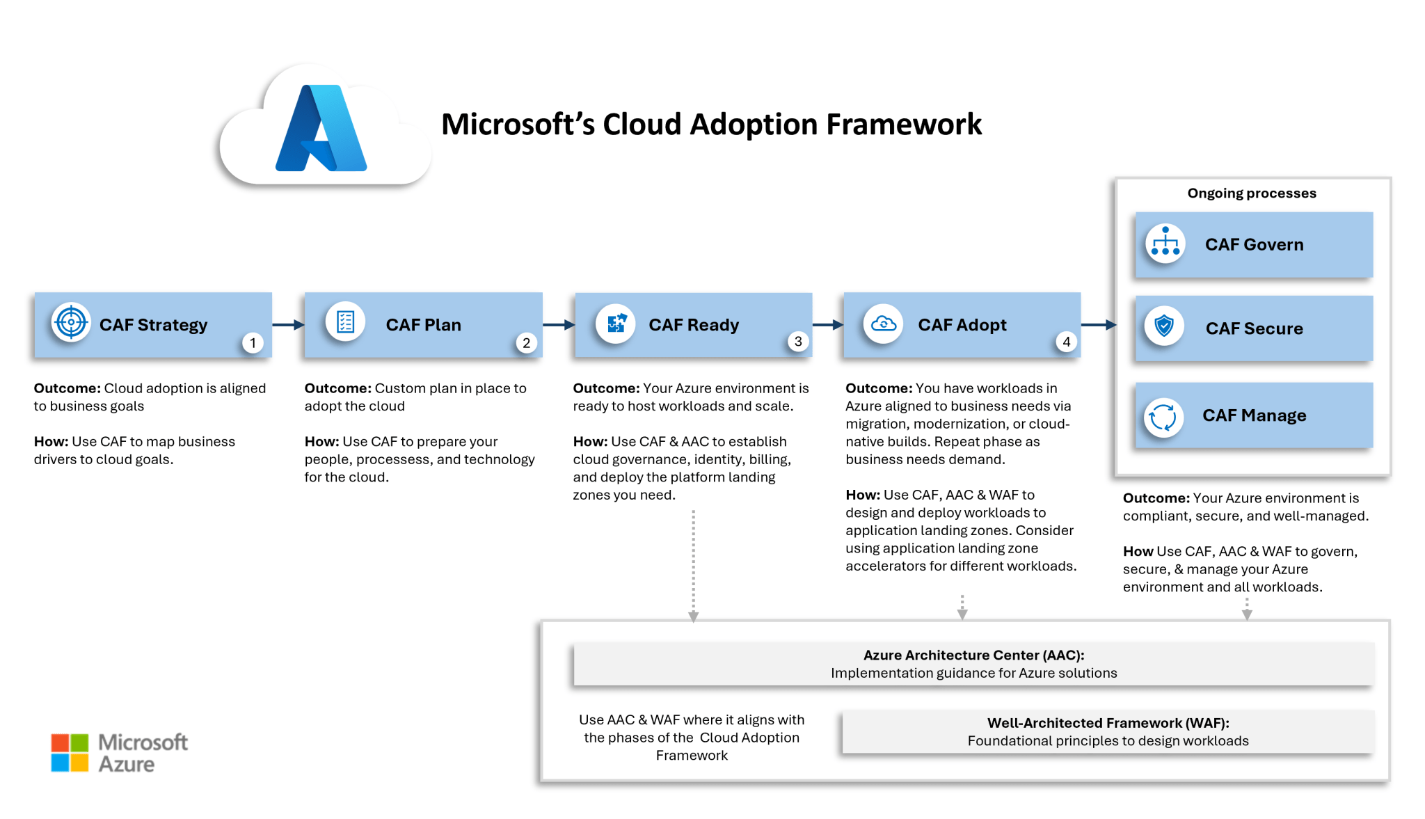 Interpretation of The Azure Cloud Adoption Framework | Aidan Finn, IT Pro